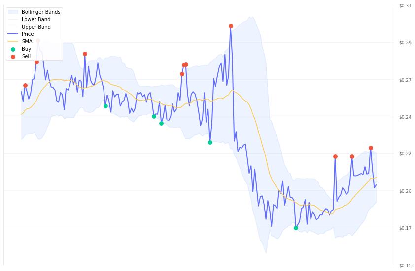 OctoFi Полосы Боллинджера