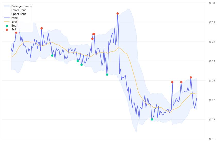 OctoFi Полосы Боллинджера