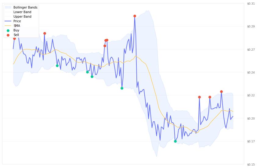 OctoFi Полосы Боллинджера