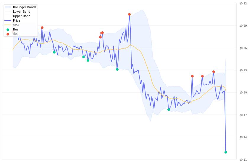 OctoFi Bollinger Bands
