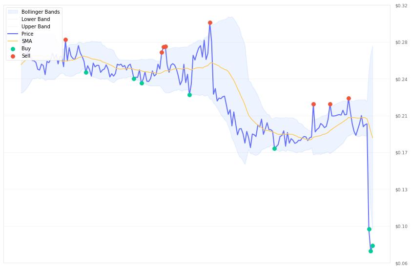 OctoFi Полосы Боллинджера