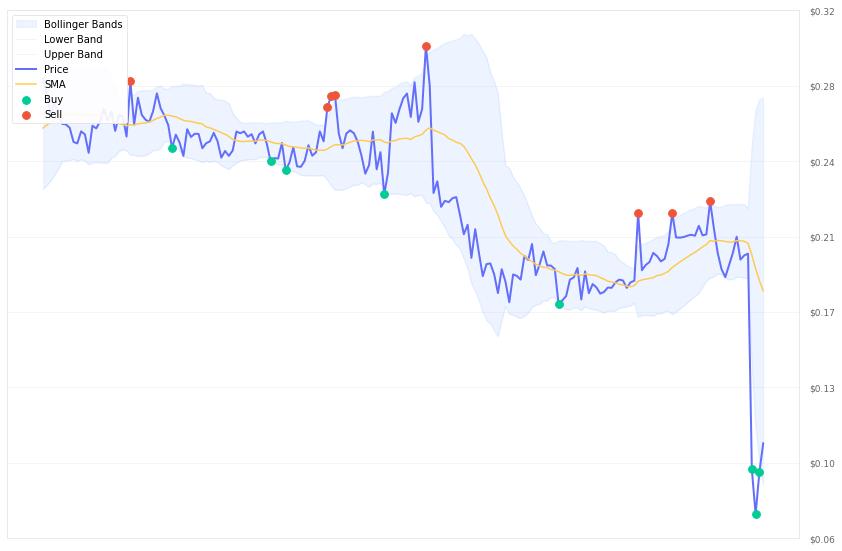 OctoFi Полосы Боллинджера