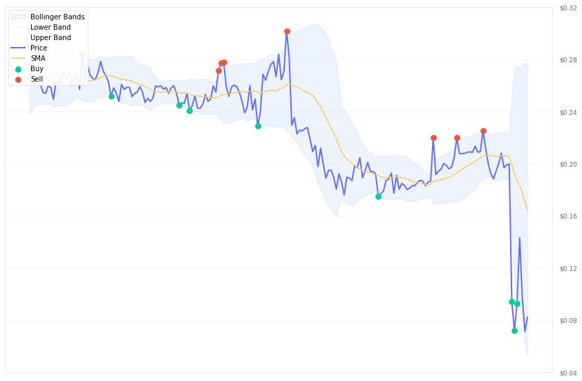 OctoFi Полосы Боллинджера