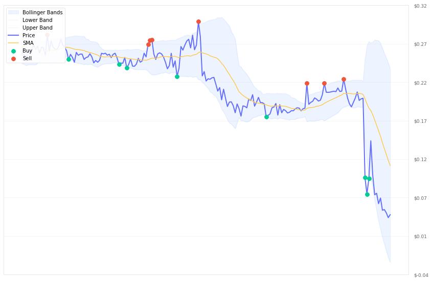 OctoFi Полосы Боллинджера