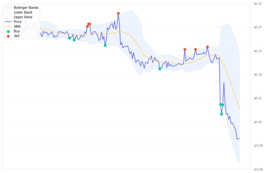 OctoFi Полосы Боллинджера