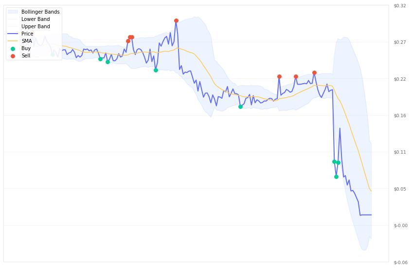OctoFi Полосы Боллинджера