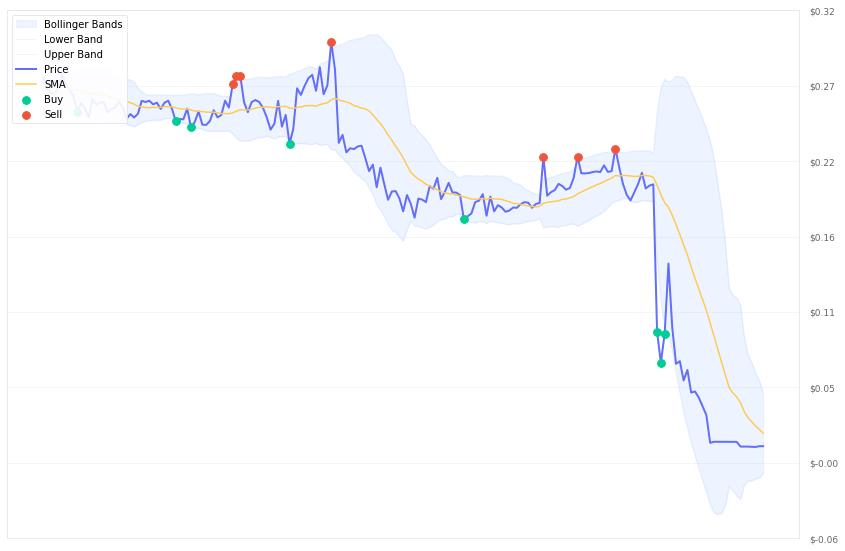 OctoFi Полосы Боллинджера