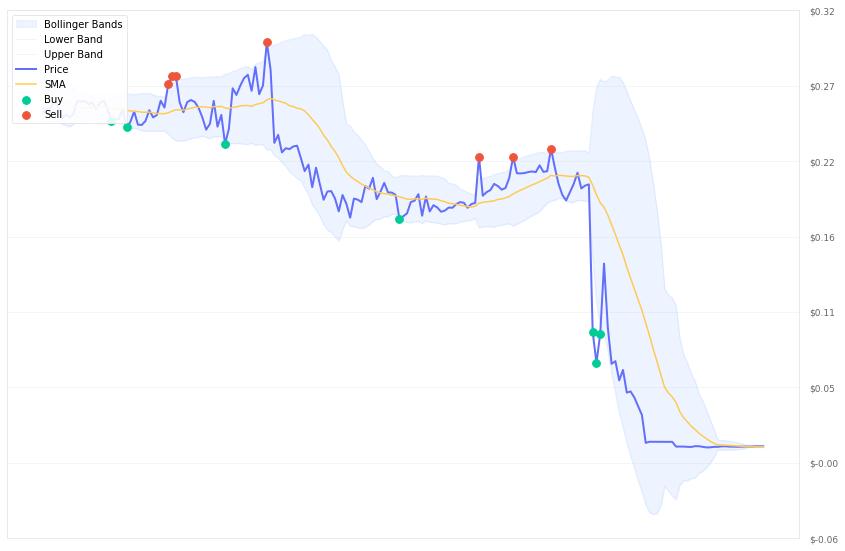 OctoFi Bollinger Bands