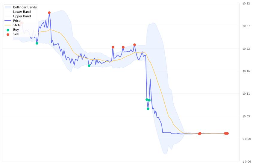 OctoFi Полосы Боллинджера