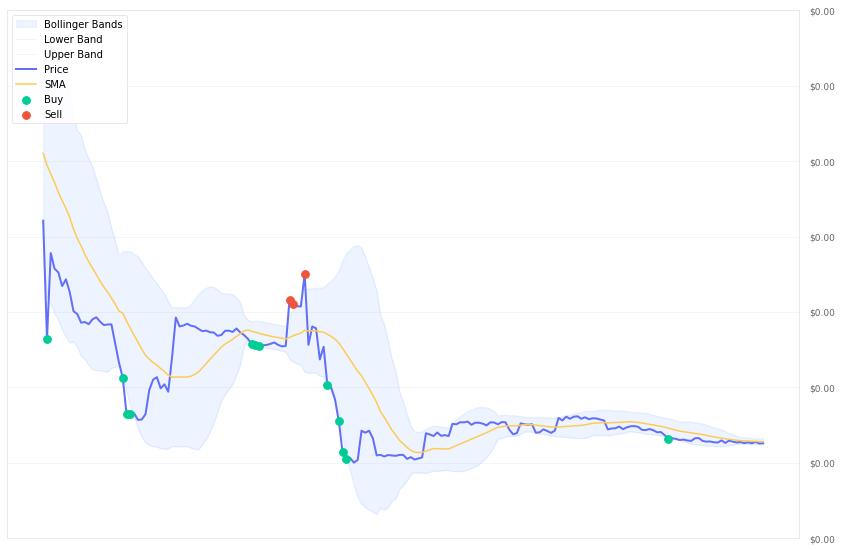 Oddz Bollinger Bands