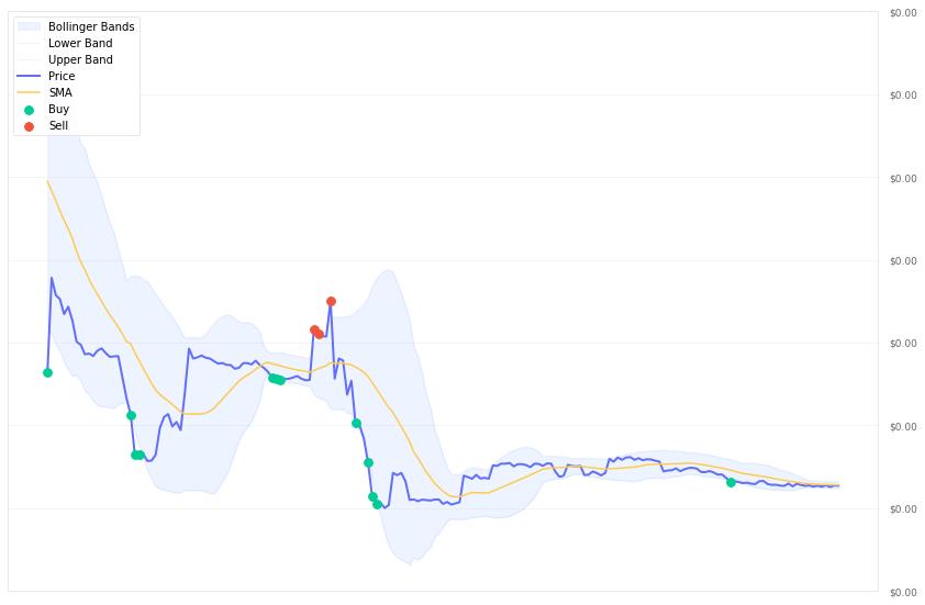 Oddz Bollinger Bands