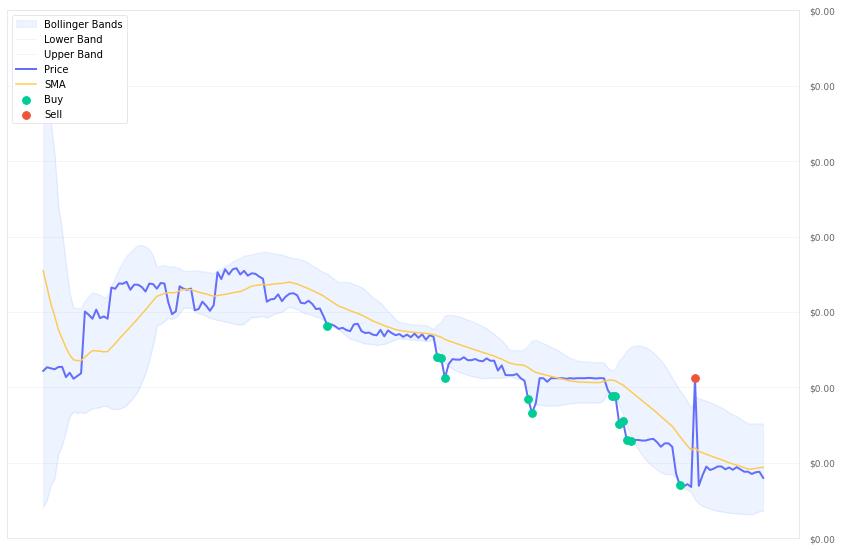 Oddz Bollinger Bands
