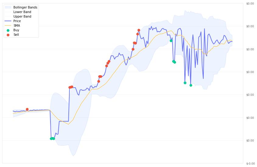 Odyssey Полосы Боллинджера
