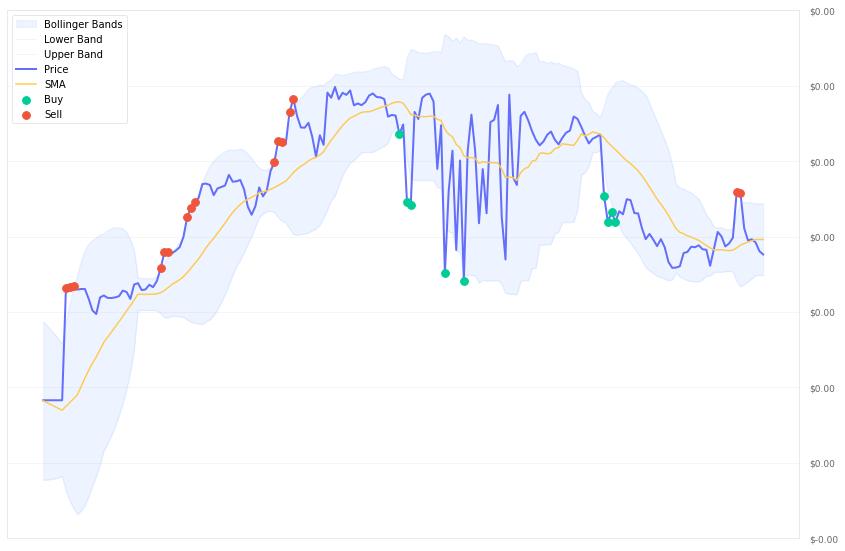 Odyssey Полосы Боллинджера