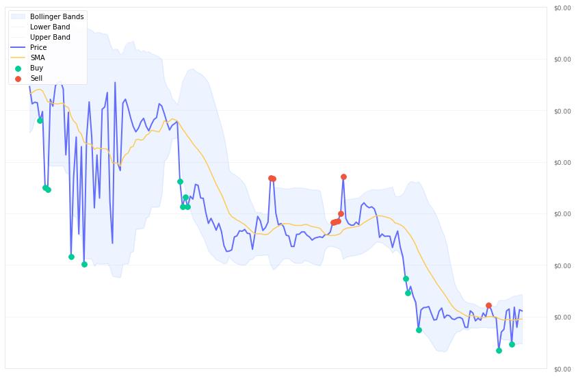 Odyssey Полосы Боллинджера