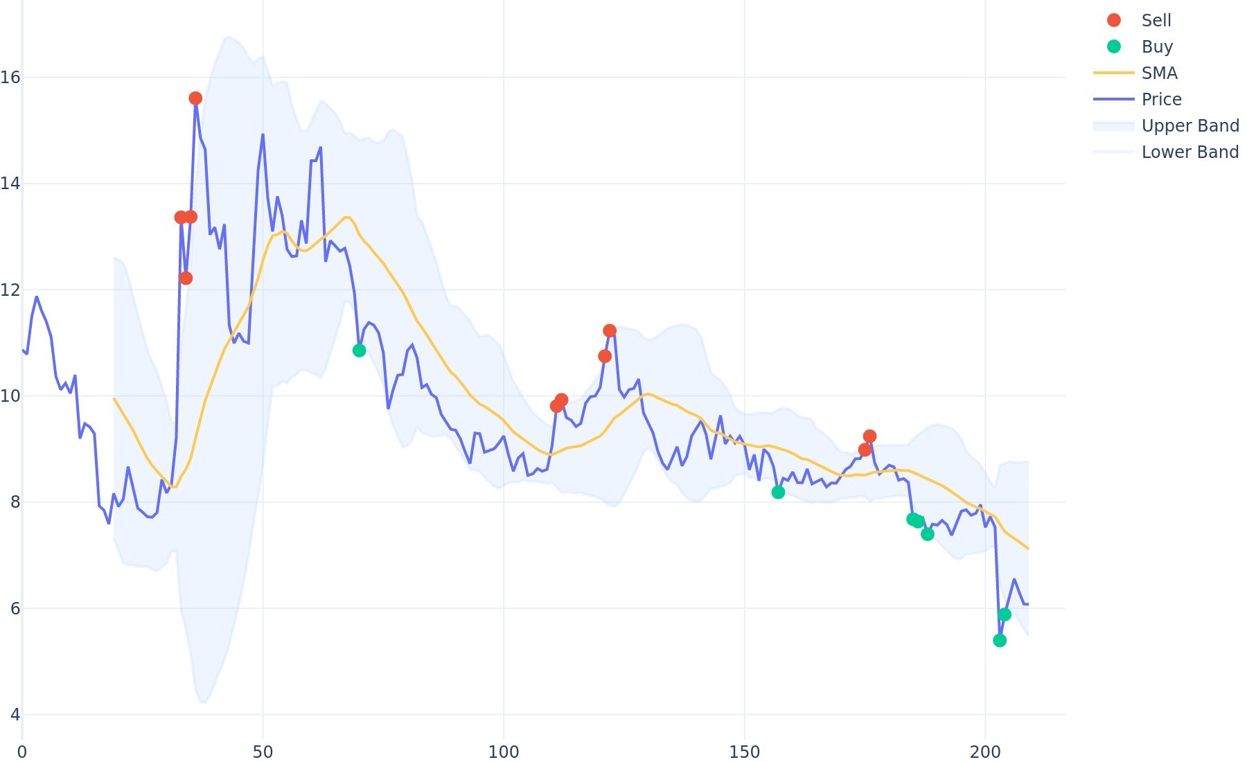 OFFICIAL TRUMP Bollinger Bands