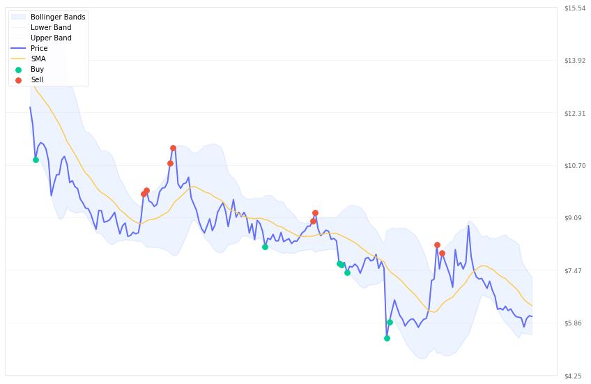 OFFICIAL TRUMP Bollinger Bands