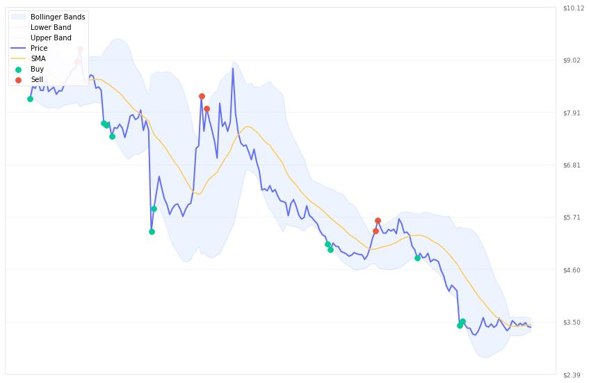 OFFICIAL TRUMP Полосы Боллинджера