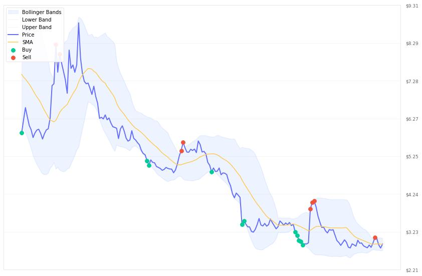 OFFICIAL TRUMP Bollinger Bands