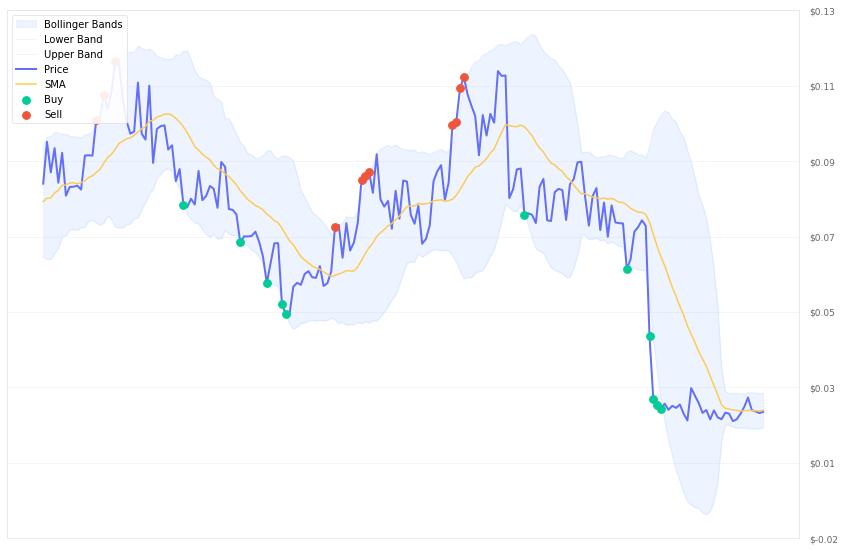Offshift Bollinger Bands