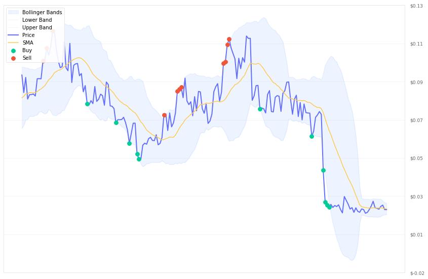 Offshift Полосы Боллинджера