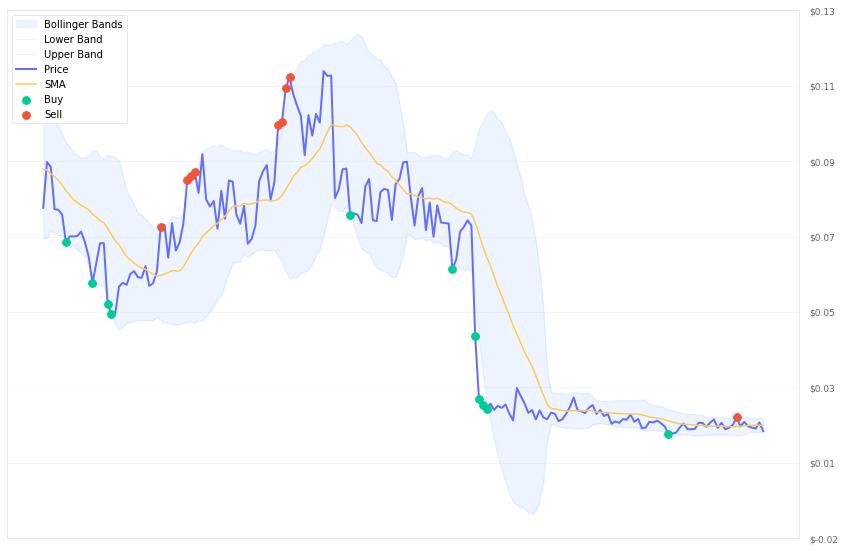 Offshift Bollinger Bands