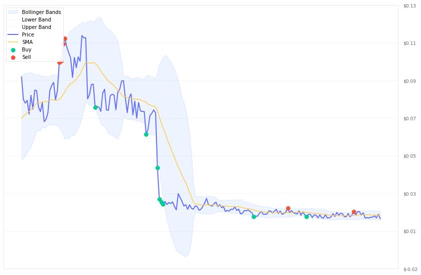 Offshift Bollinger Bands