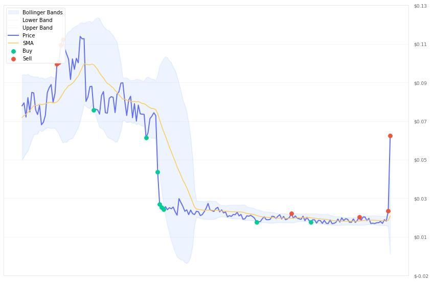 Offshift Полосы Боллинджера