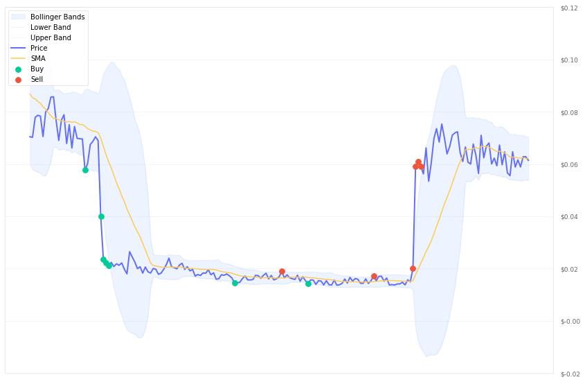 Offshift Bollinger Bands