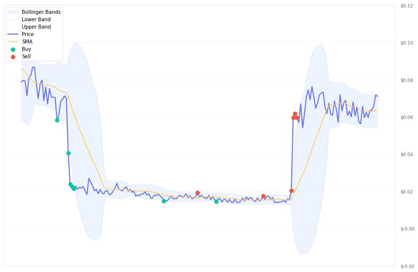 Offshift Полосы Боллинджера