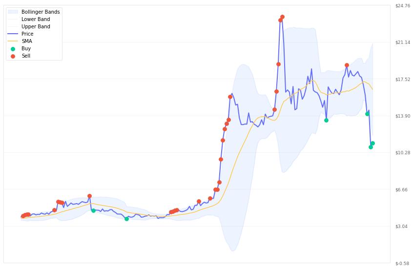 OG Fan Token Bollinger Bands