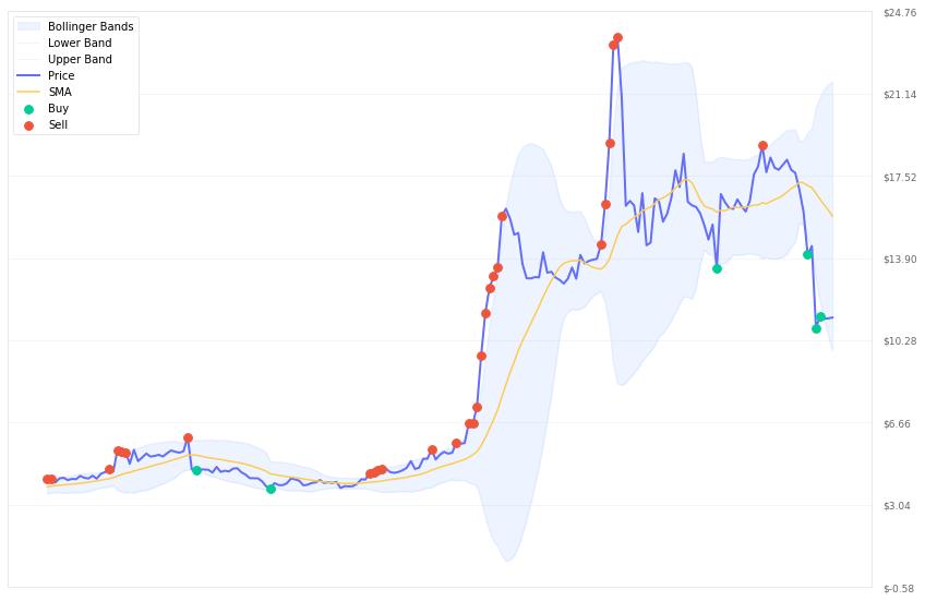 OG Fan Token Полосы Боллинджера