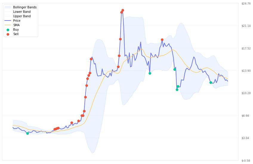 OG Fan Token Bollinger Bands