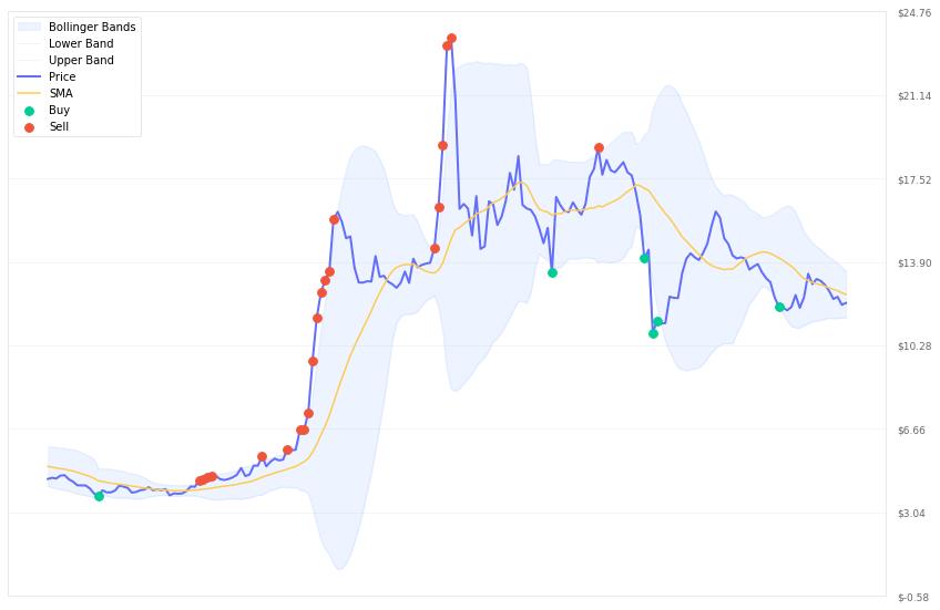 OG Fan Token Bollinger Bands
