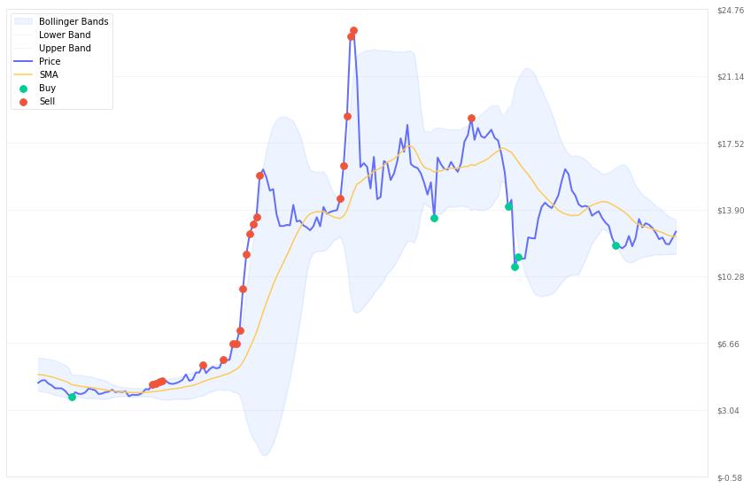 OG Fan Token Полосы Боллинджера