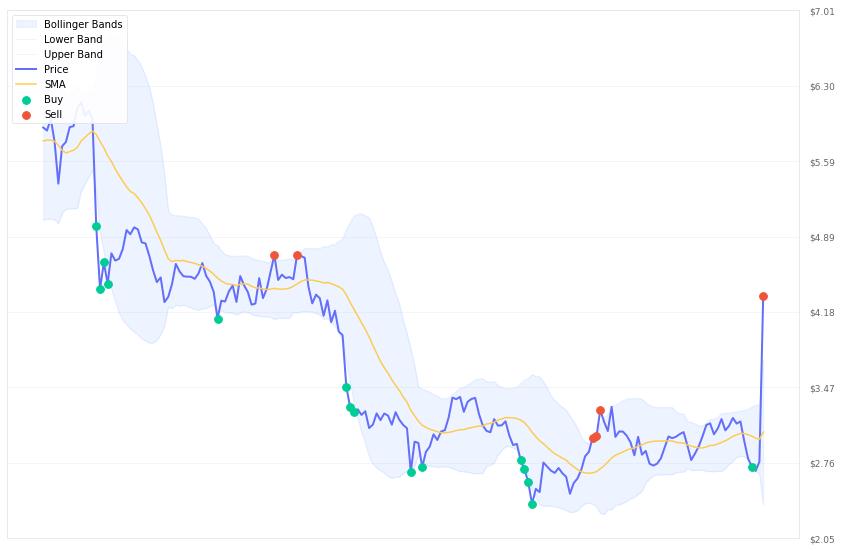 OG Fan Token Bollinger Bands