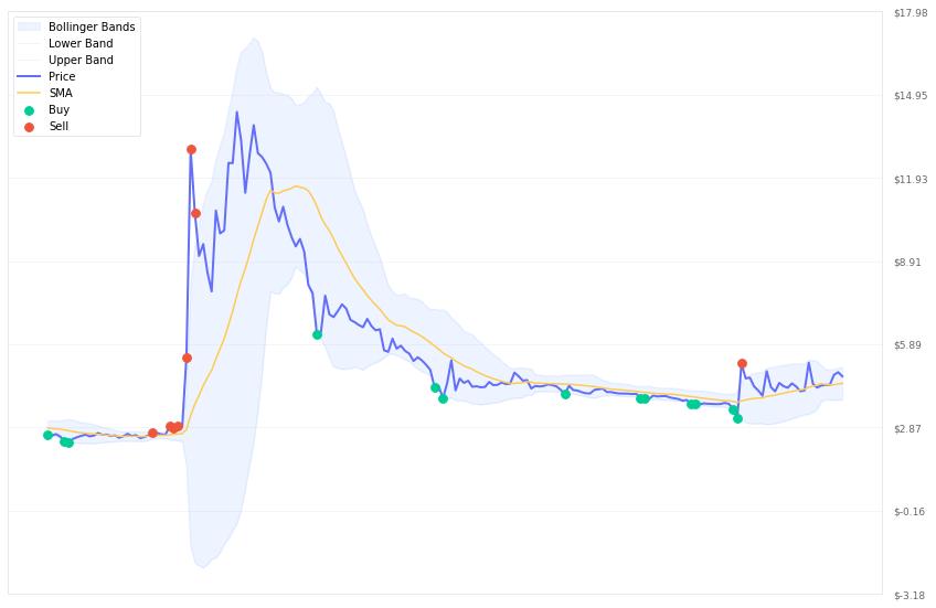 OG Fan Token Bollinger Bands