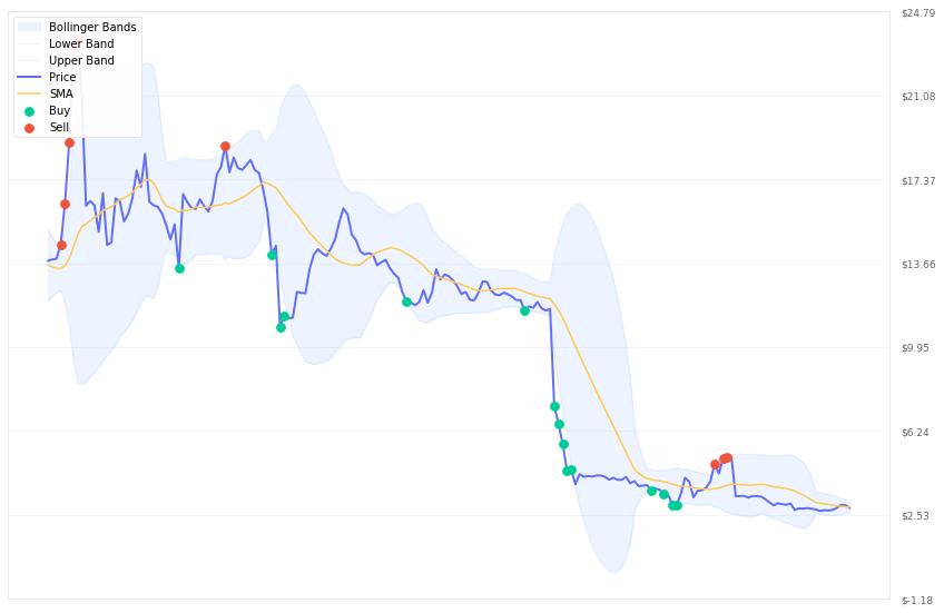 OG Fan Token Bollinger Bands