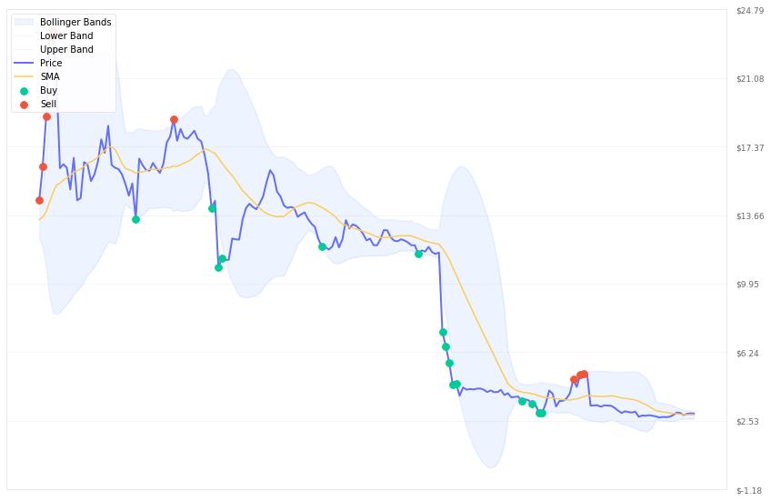 OG Fan Token Полосы Боллинджера