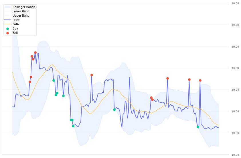 OIN Finance Bollinger Bands