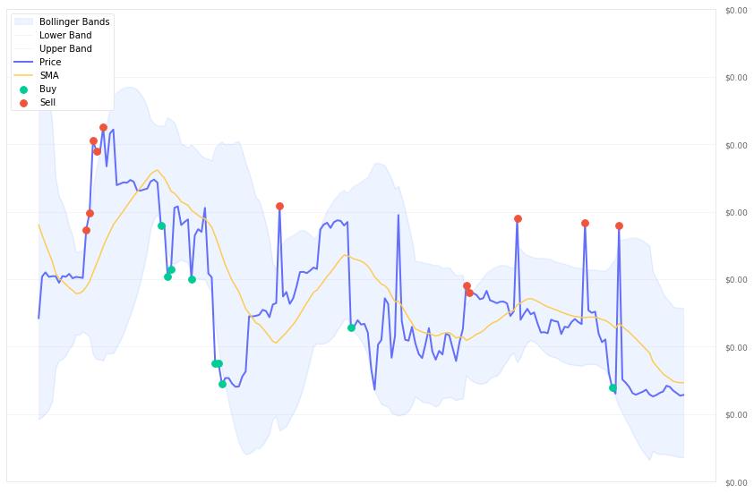 OIN Finance Полосы Боллинджера