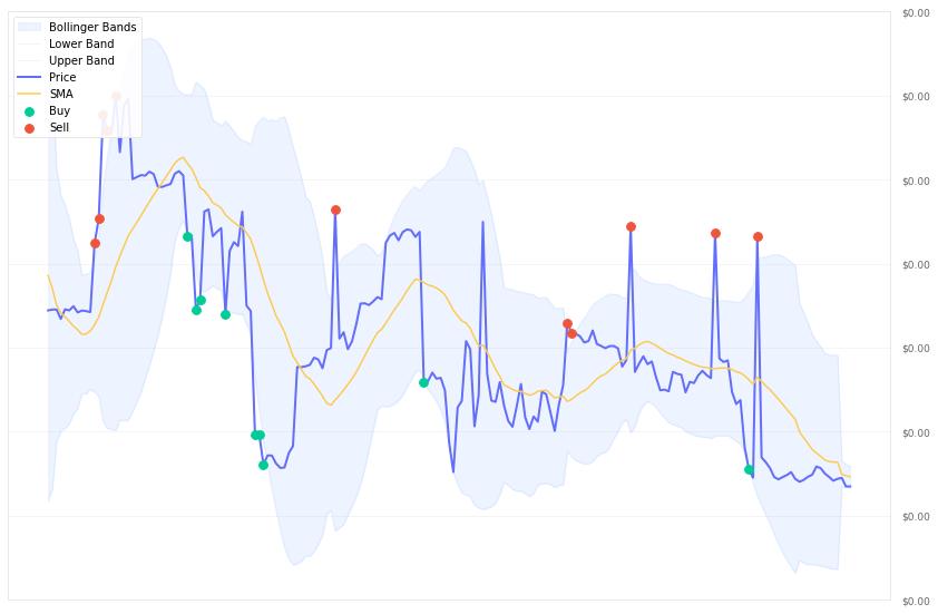 OIN Finance Boillinger Bands