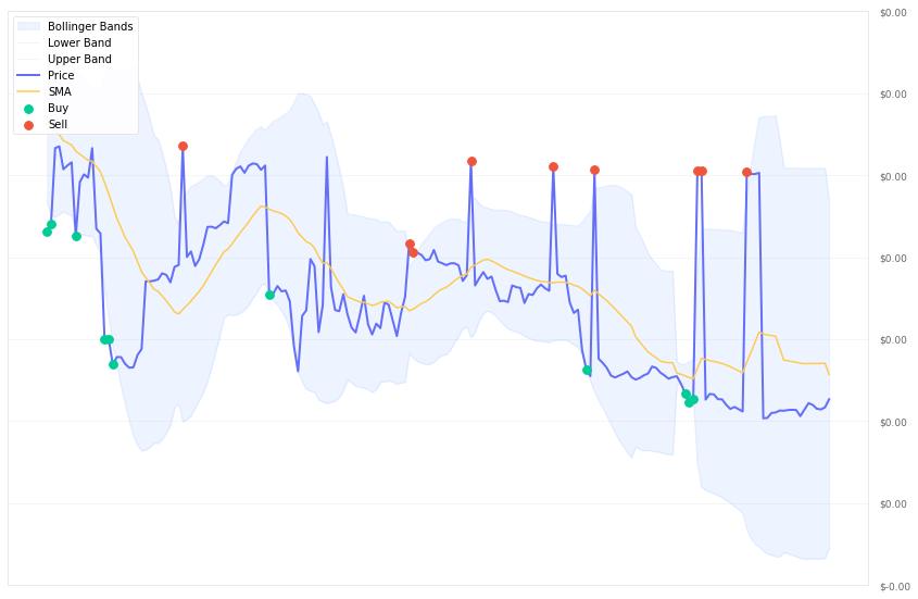 OIN Finance Boillinger Bands