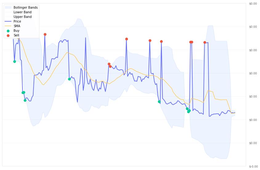 OIN Finance Bollinger Bands