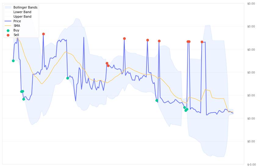 OIN Finance Bollinger Bands
