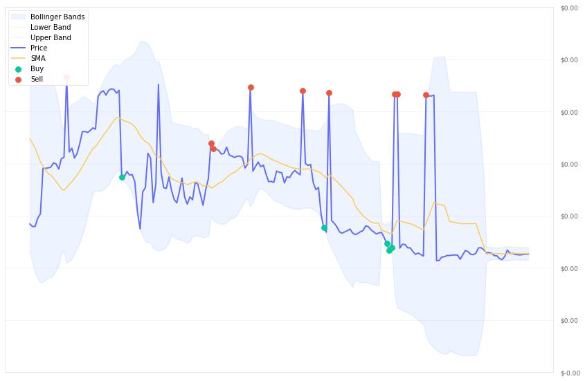 OIN Finance Bollinger Bands
