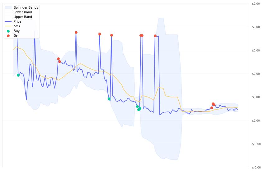 OIN Finance Полосы Боллинджера