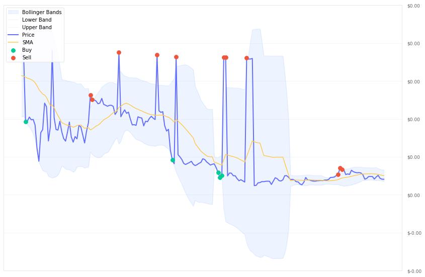OIN Finance Bollinger Bands
