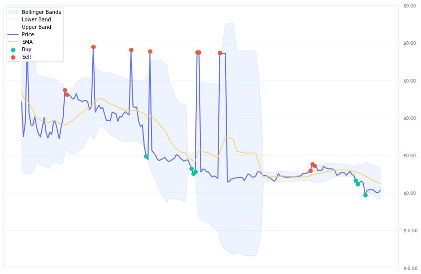 OIN Finance Bollinger Bands