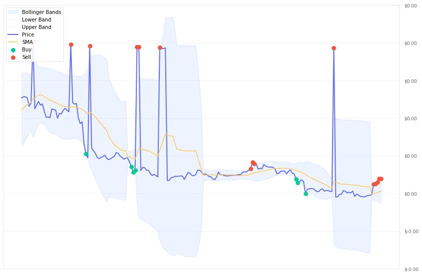 OIN Finance Bollinger Bands